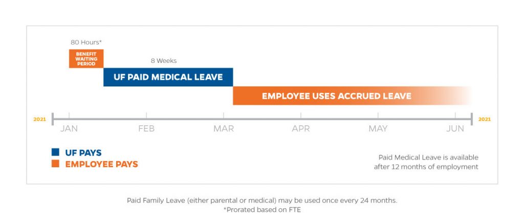 Paid Family Leave | Current Employees