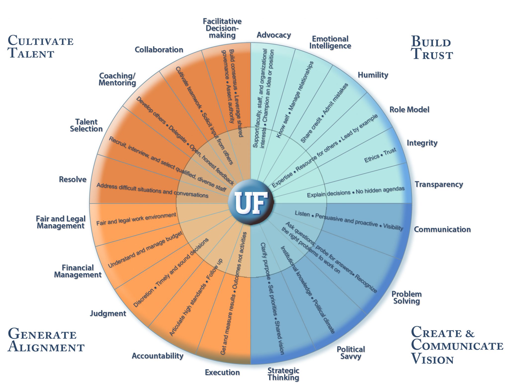Leadership Competency Model | Current Employees